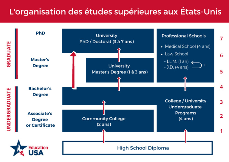 Lorganisation Des Etudes Superieures Aux Etats-Unis | PDF