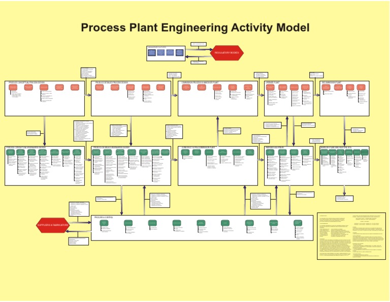 Engineering Work Flow Chart | PDF | Safety | Instrumentation