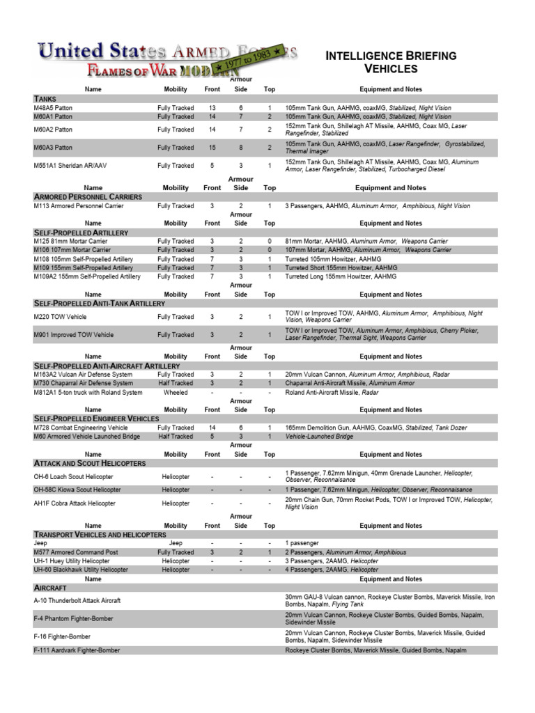 Modern FoW - US 77 83 Intel Brief Version II | PDF | Armoured Fighting ...