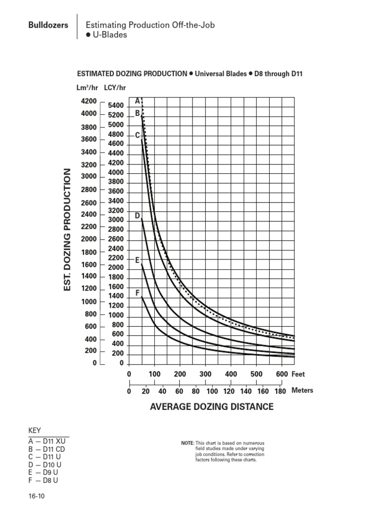 Bulldozer Production Estimation Charts | PDF | Agricultural Machinery ...