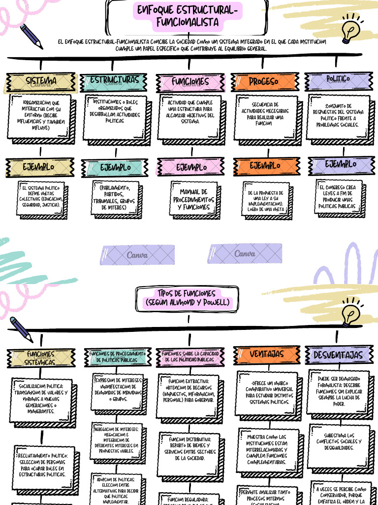 Mapa Conceptual del Estructural-Funcionalismo | PDF | Educación en ...