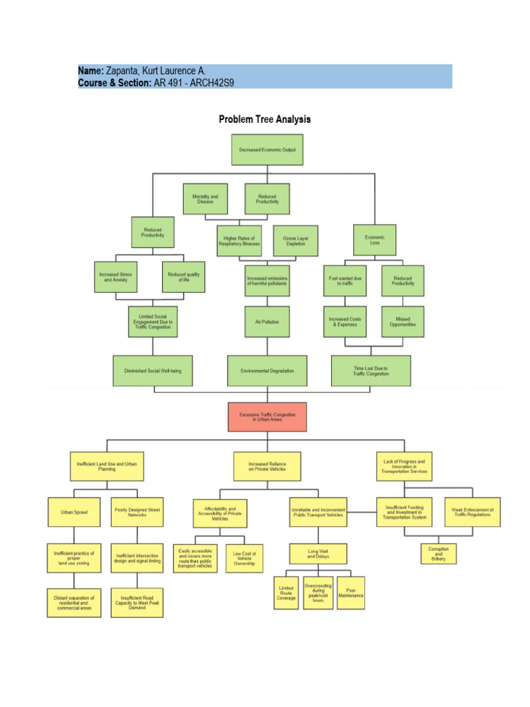 Task 01 - Problem Tree Analysis - ZapantaARCH42S9 | PDF