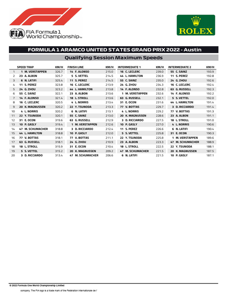 2022 19 Usa f1 q0 Timing Qualifyingsessionmaximumspeeds v01 | PDF ...