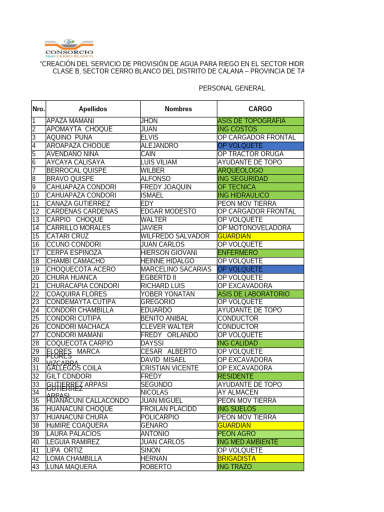 Listado Personal Ch2ocb | PDF