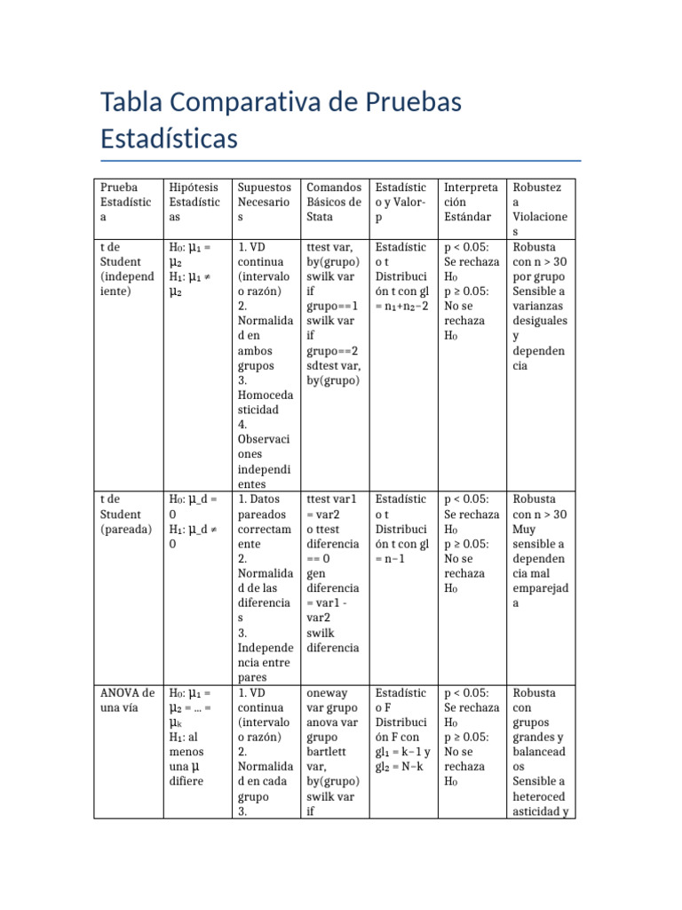 Tabla Puebas Estadisticas | PDF | Inferencia estadística | Metodología