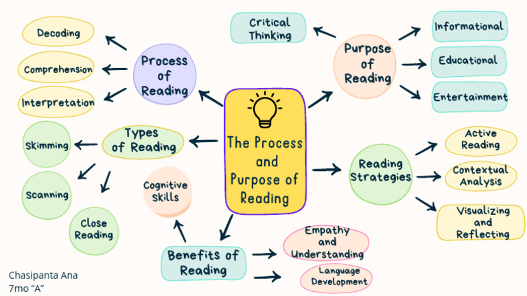 Reading Process and Its Benefits | PDF