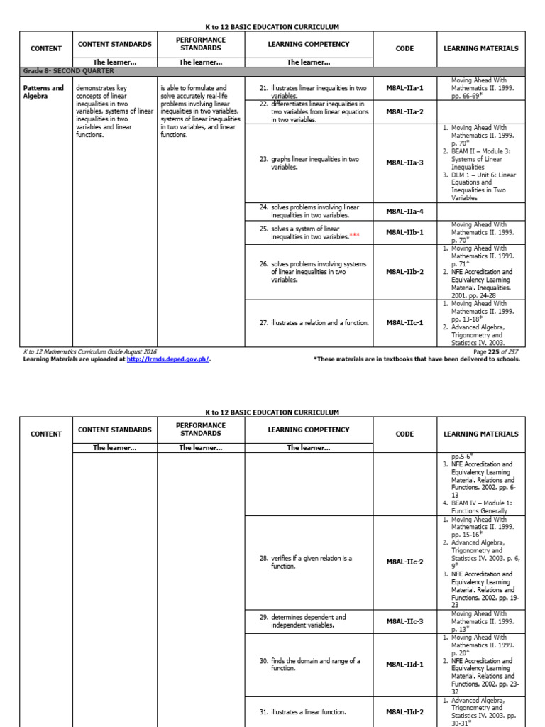 Grade 8 Mathematics Curriculum Guide | PDF | Mathematics | Algebra