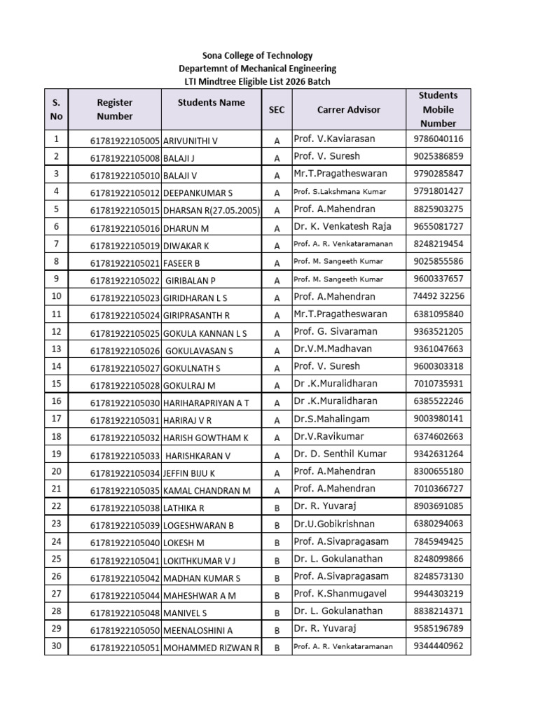 LTI Mindtree Eligible Students List 2026 | PDF | Tamil Cinema | Cinema ...