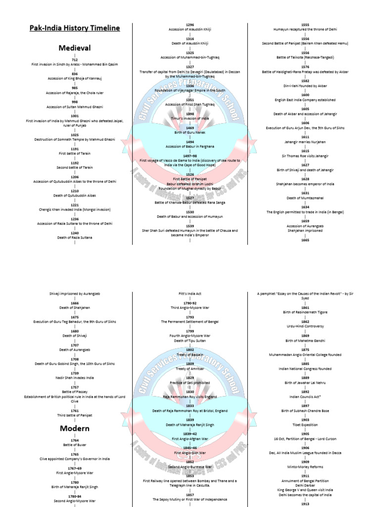 Pak History Timeline | PDF | British India