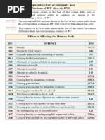Key BNS Sections for UP SI Exam | PDF