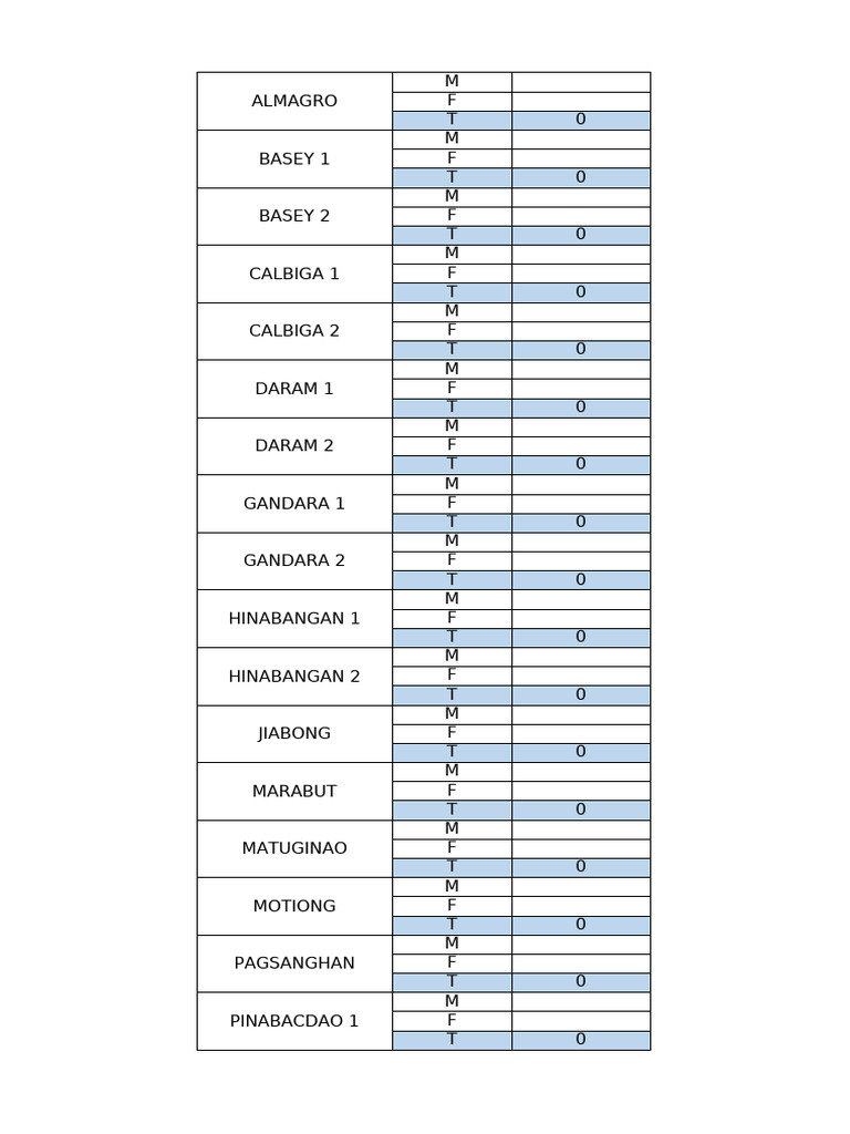 Samar Division Crla Results, Sy 2024-2025 (Pre, Mid, Post) | PDF