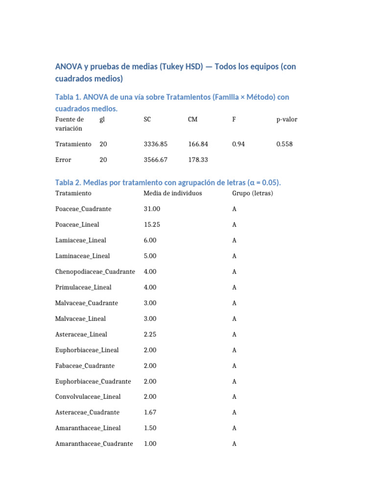 ANOVA y Tukey HSD en Tratamientos | PDF