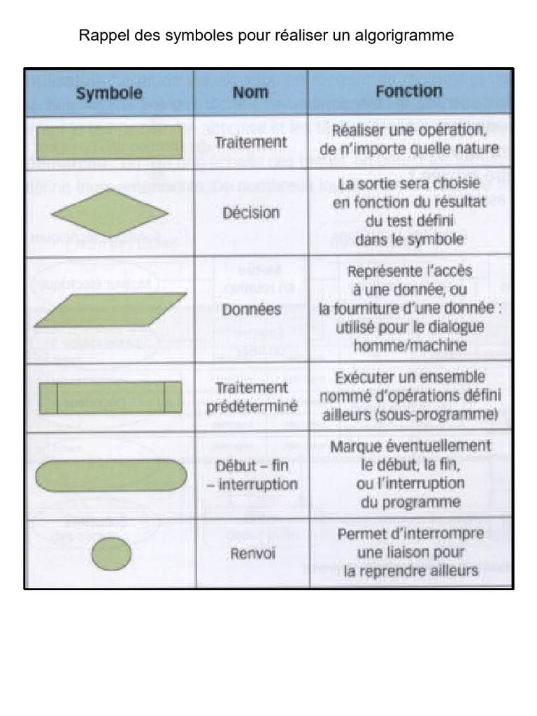 Symboles+algorigramme 2 | PDF
