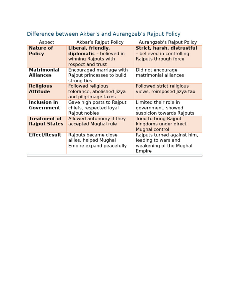 Difference Between Akbars and Aurangzeb's Policy | PDF
