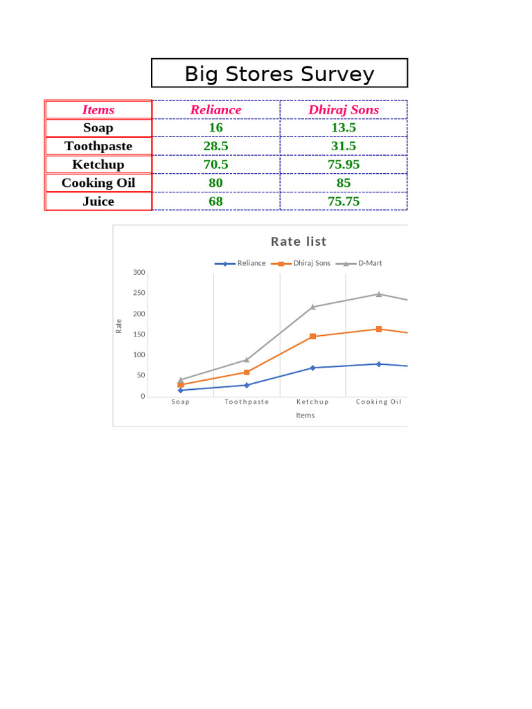 Big Stores Price Comparison Survey | PDF
