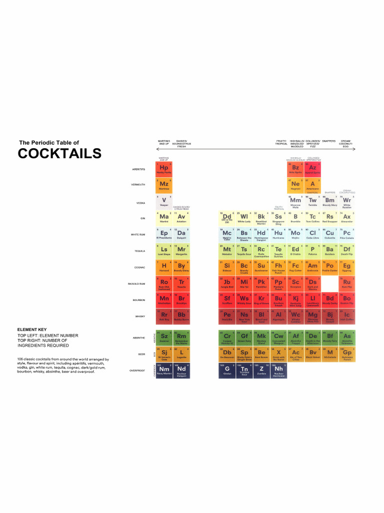 The Periodic Table of Cocktails | PDF