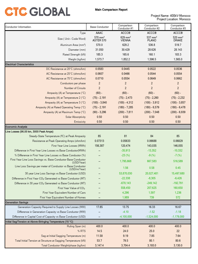 Conductor Performance Comparison Report | PDF | Electrical Conductor ...