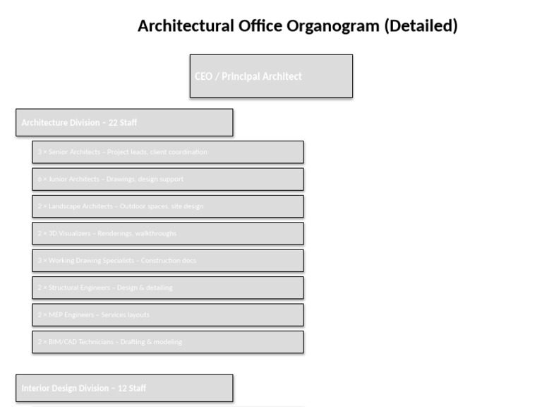 Architectural Office Organogram Detailed | PDF