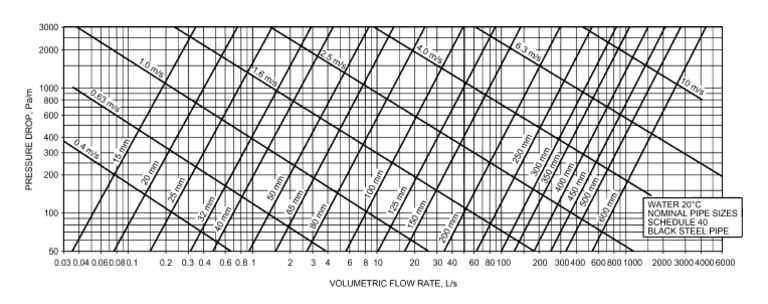 ASHRAE Chilled Water Pipe Sizing Chart (SI) | PDF | Chemical ...