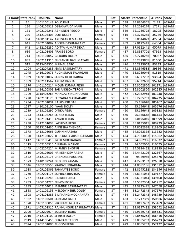 ST Candidates' Exam Results - Assam | PDF