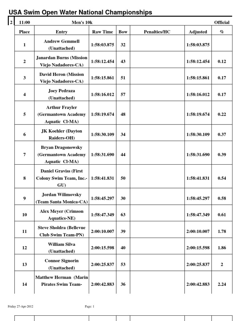2012 Usa Swim Nationals Mens 10k | PDF