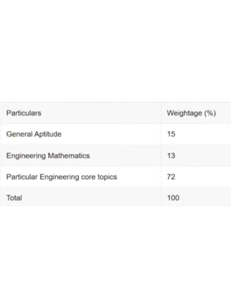 Gate Weightage | PDF