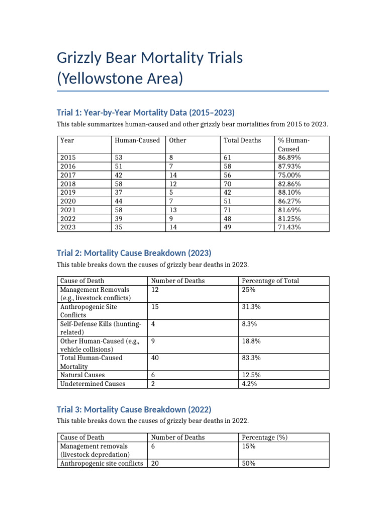 Detailed Grizzly Bear Mortality Trials (1) (1) Shahdddddddddddd | PDF ...