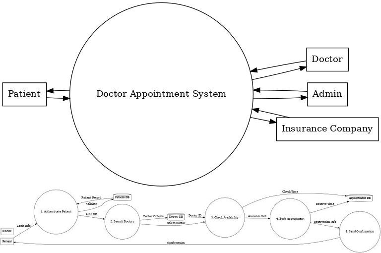 DFD Level 0 and 1 | PDF