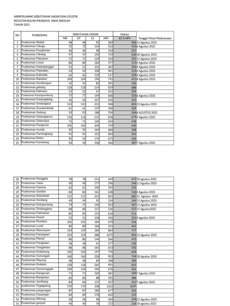 Alokasi Vaksin BIAS AGUSTUS 2025 Dari Kab IFK | PDF