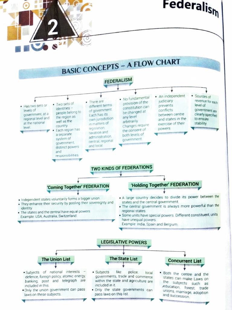 Federalism Overview and Flow Chart | PDF | Federalism | Federation