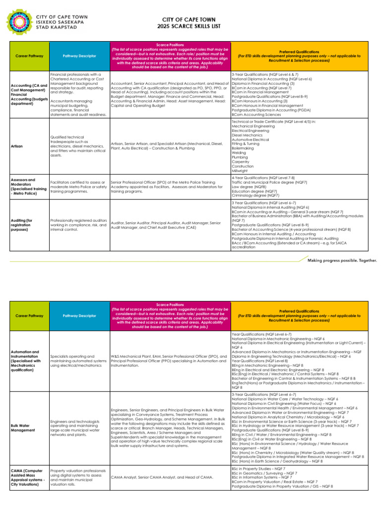 Scarce Skills List | PDF | Bachelor's Degree | Geographic Information ...