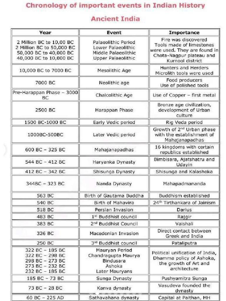 Indian History Time Line | PDF