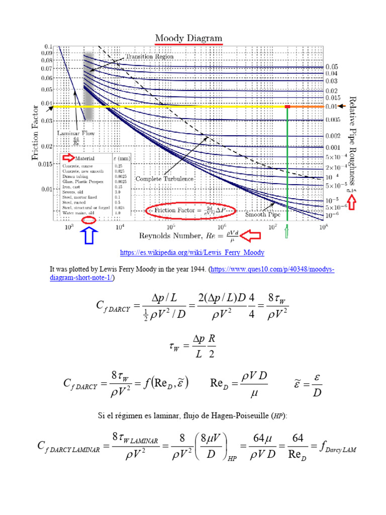 Utilización Del Diagrama de Moody - Coeficiente de Fricción de Darcy | PDF