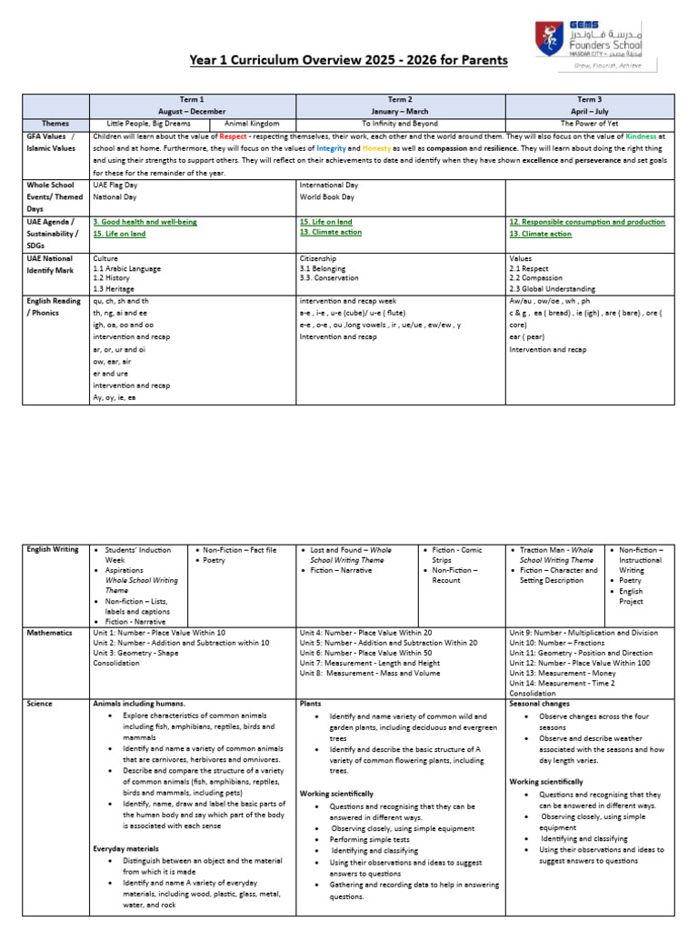 Year 1 Curriculum Overview 2025-2026 | PDF | Geography | Mammals