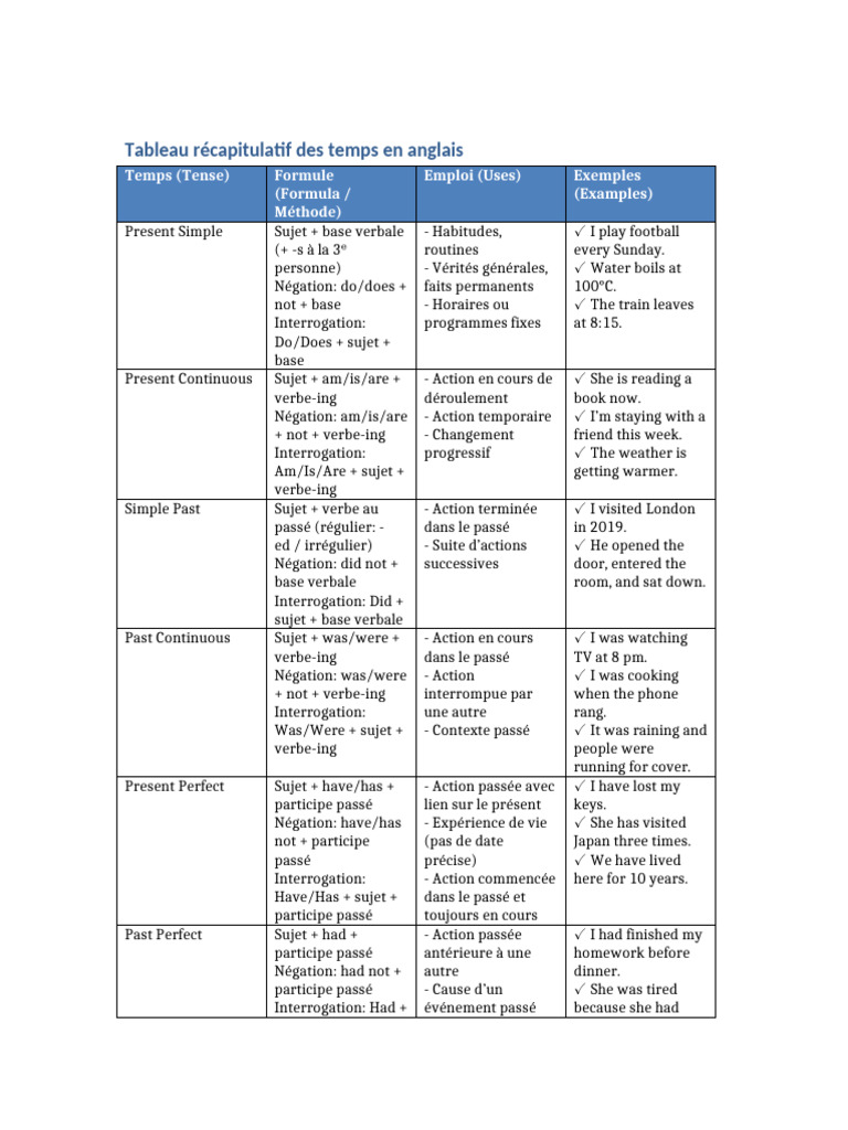 Tableau Temps Anglais Complet | PDF | Semantics | Language Mechanics