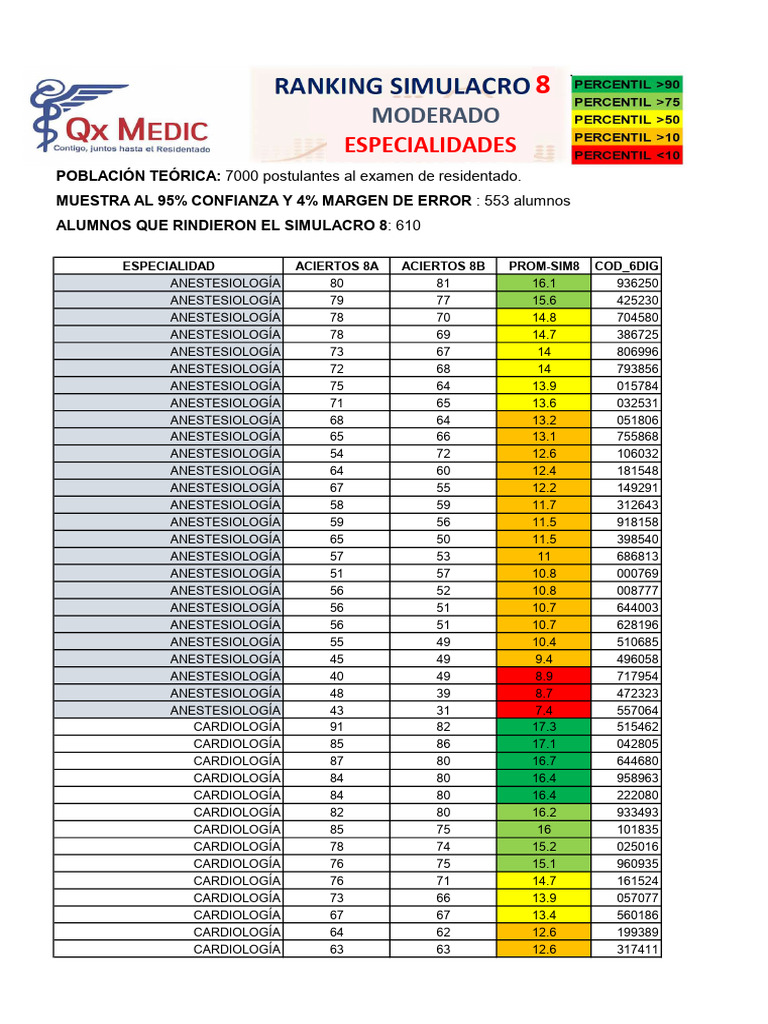 Simulacro 8 - Ranking Especialidades | PDF | Medicina CLINICA | Especialidades Medicas