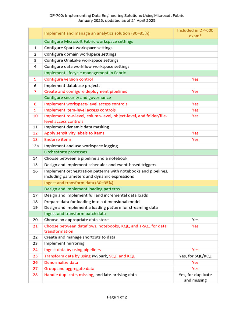 DP 700ExamRequirements250421 | PDF | Apache Spark | Databases