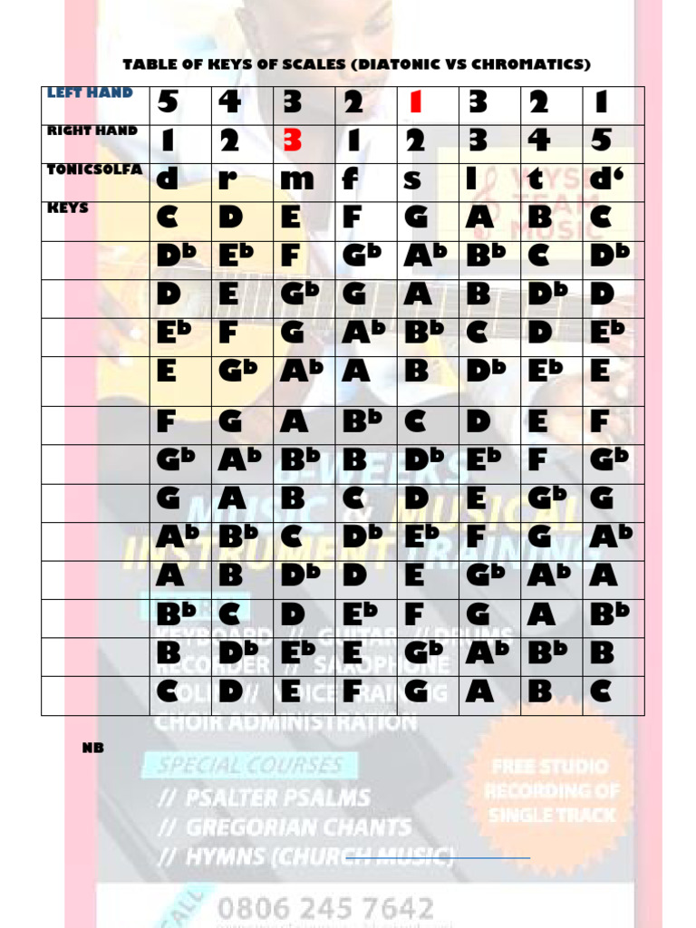 Table of Flats Keys of Scales | PDF
