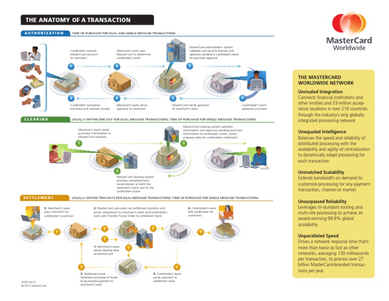 Anatomy of A Transaction 030212 | PDF | Master Card | Retail Financial ...