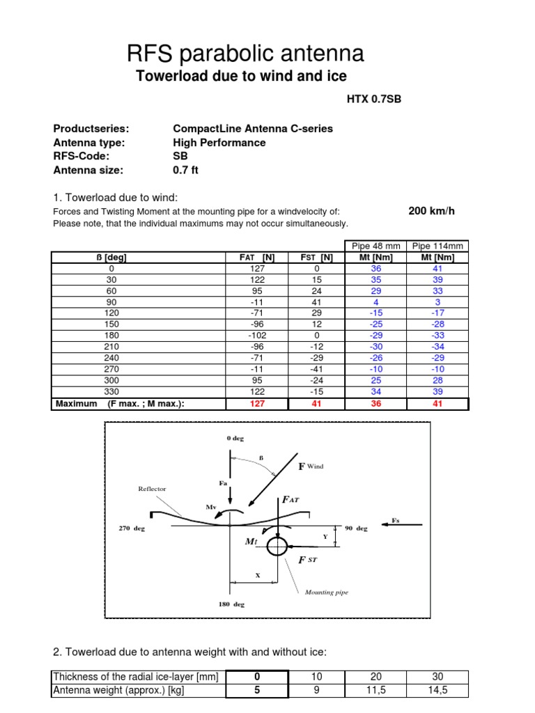 RFS 0.7ft Antenna Wind Load Analysis | PDF