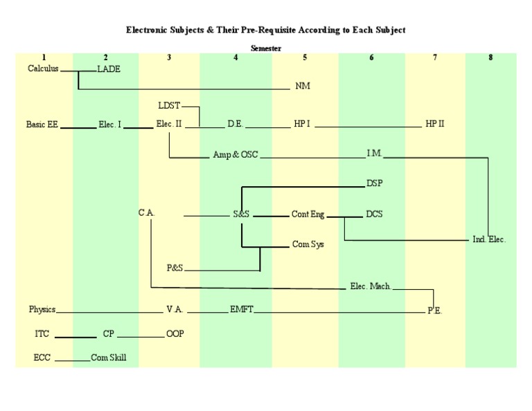 Pre Requisite Chart | PDF