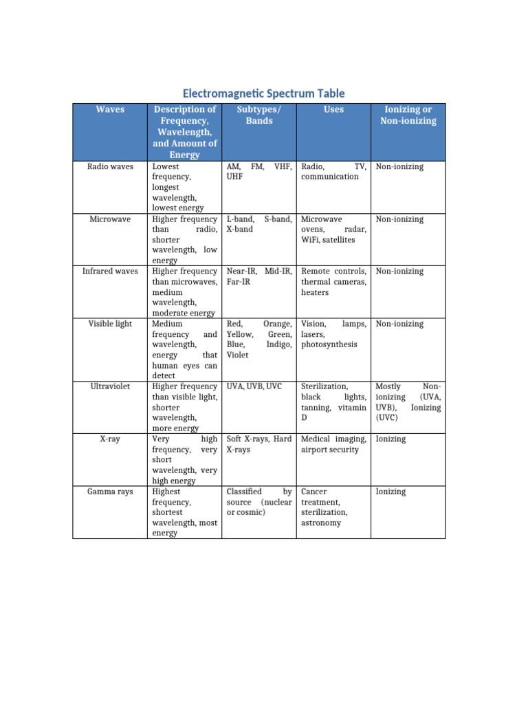 EM Spectrum Table Styled | PDF | Ultraviolet | Electromagnetic Spectrum