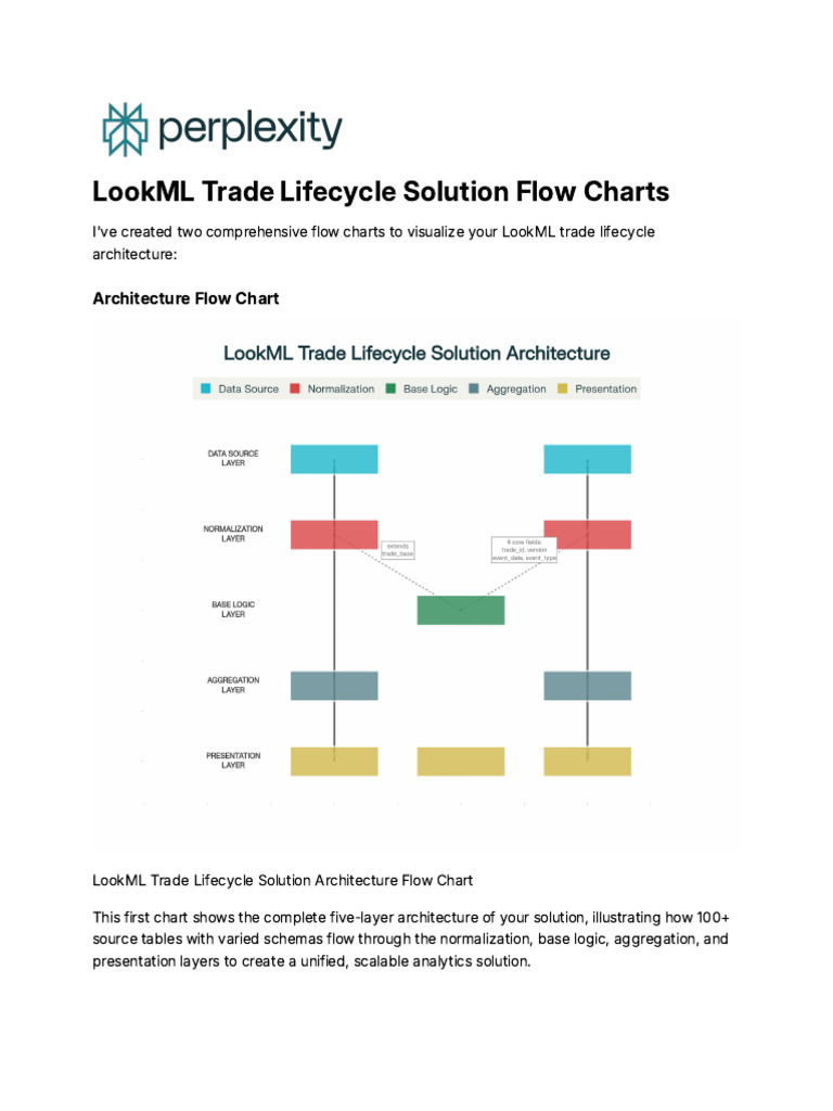 LookML Trade Lifecycle Solution Flow Charts | PDF