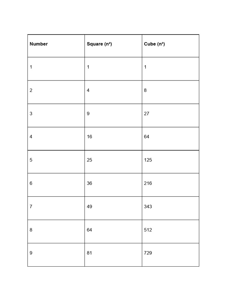 Square and Cube Values 1-30 | PDF
