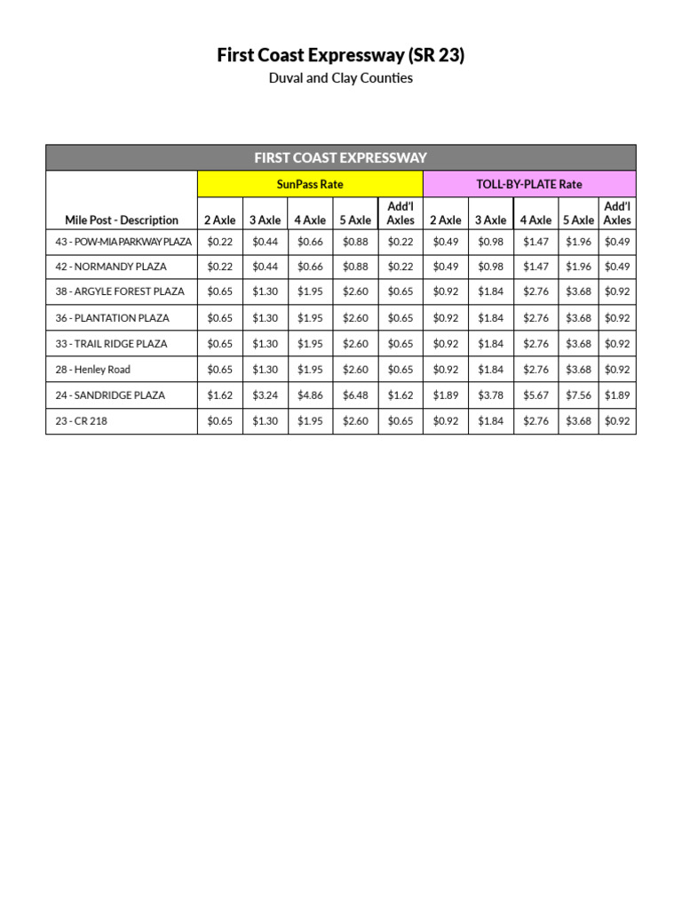 First Coast Expressway Toll Rates August 2025 | PDF | Land Transport | Road