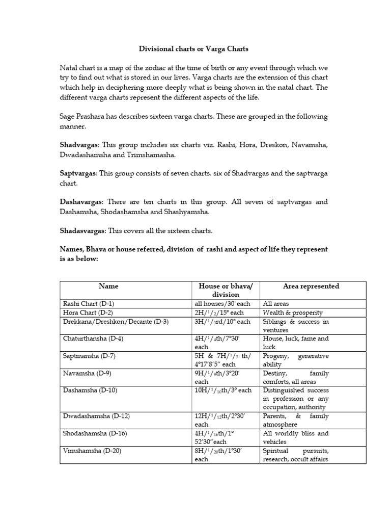 Understanding Varga Charts in Astrology | PDF | Hindu Astrology ...