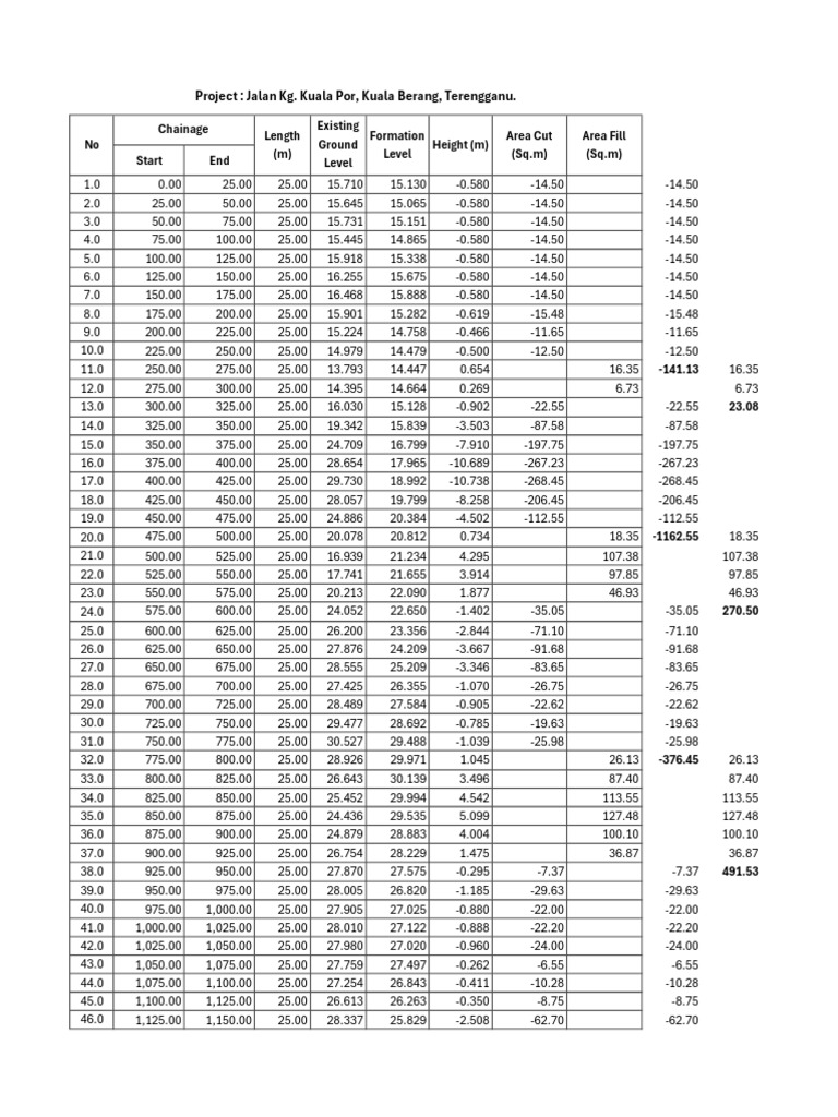 Level Measurements - Earthworks - 05012025 | PDF