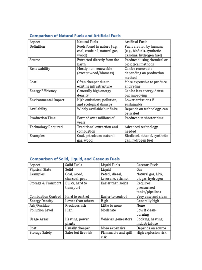 Fuel Comparison Tables | PDF | Fuels | Biofuel