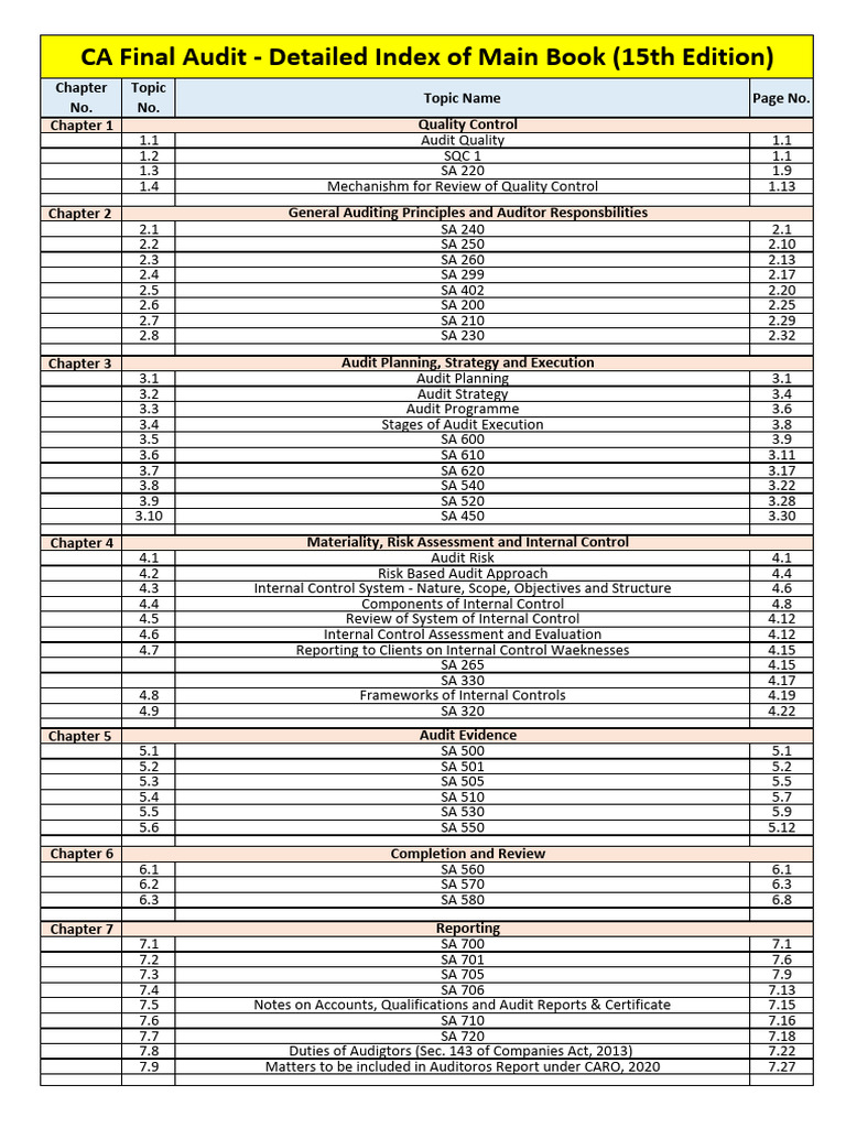 Detailed Index of Final Audit - Main Book For May 2025 Exams | PDF ...