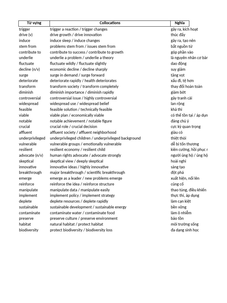 Ielts Vocab Collocations | PDF
